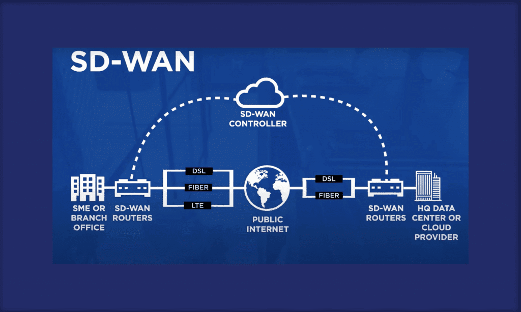 Exponential Growth of the SD-WAN Market: A Digital Transformation ...